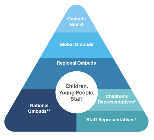 Who we are - SOS Children's Villages