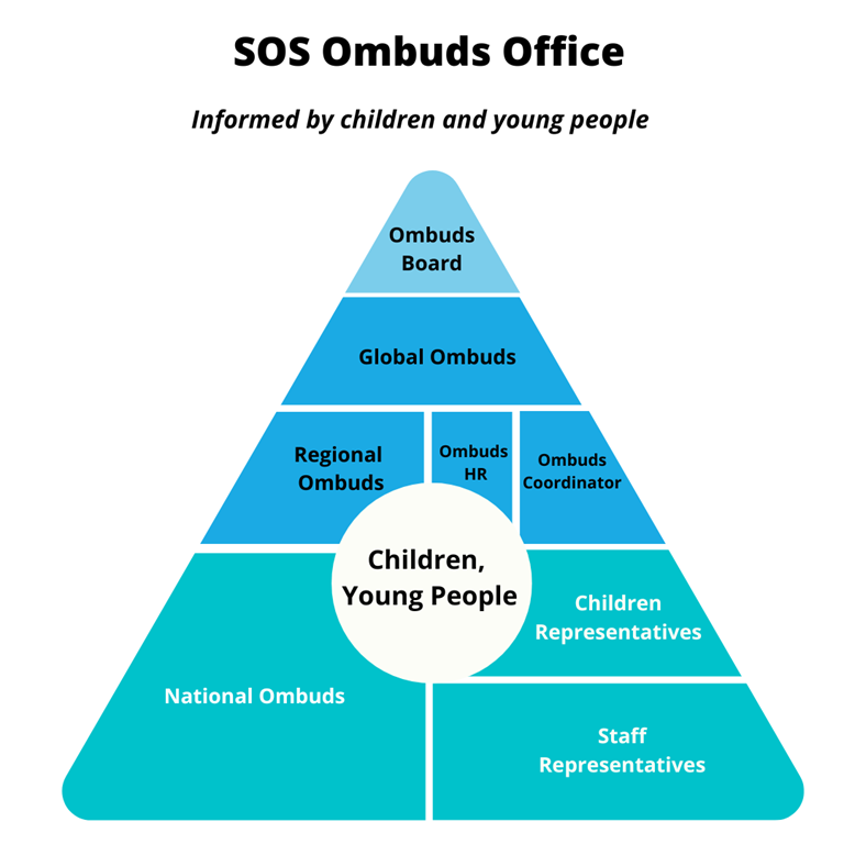 Frequently Asked Questions - SOS Children's Villages